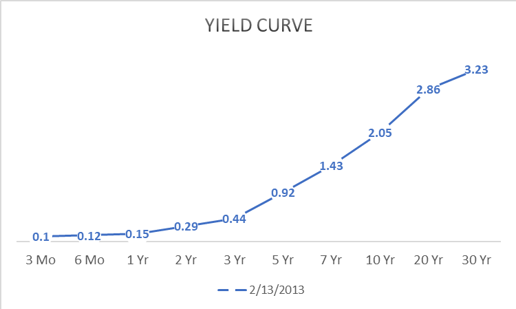 What Is the Yield Curve and What Does It Tell Us? | BMY Wealth ...
